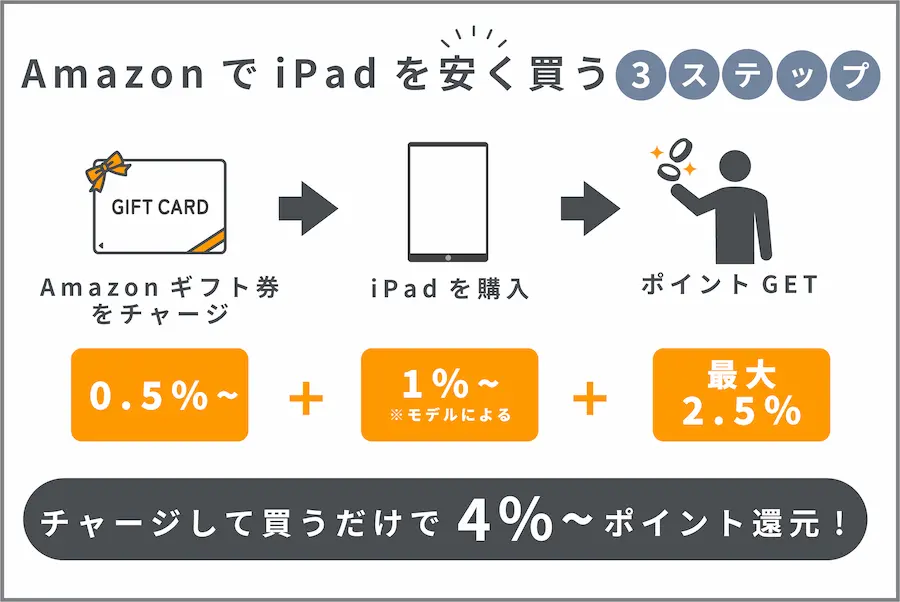 【2024年最安値ルート】iPadどこで買う？安く買うおすすめの最新方法7つ | コビガジェライフ